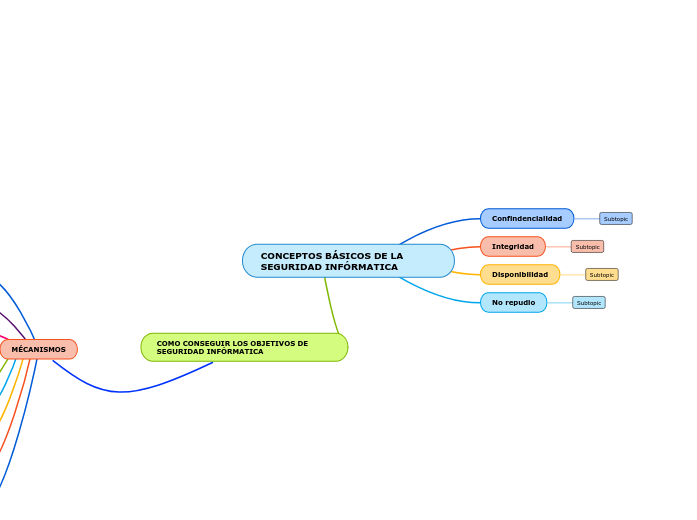 CONCEPTOS BÁSICOS DE LA SEGURIDAD INFÓRMAT...- Mind Map